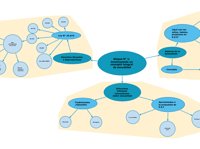 Bloque N° 1: Construyendo un concepto inte...- Mind Map